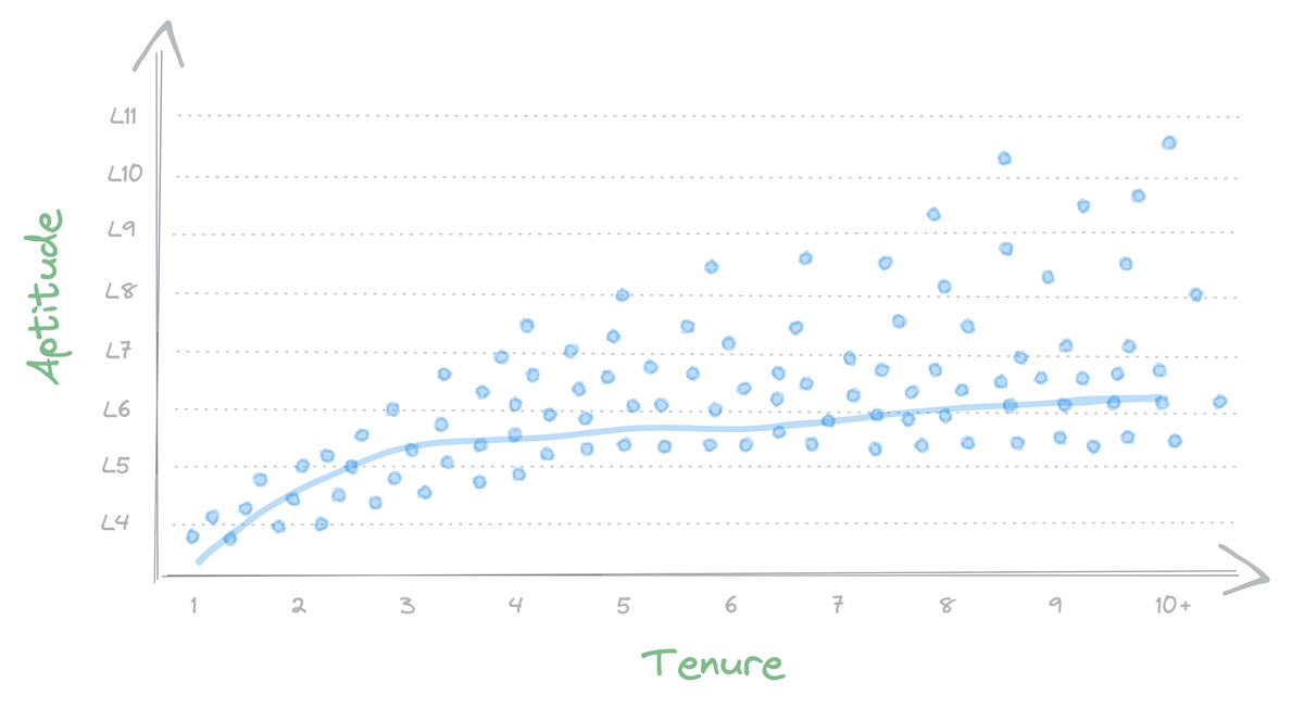 Professional Aptitude vs. Tenure Professional Aptitude vs. Tenure